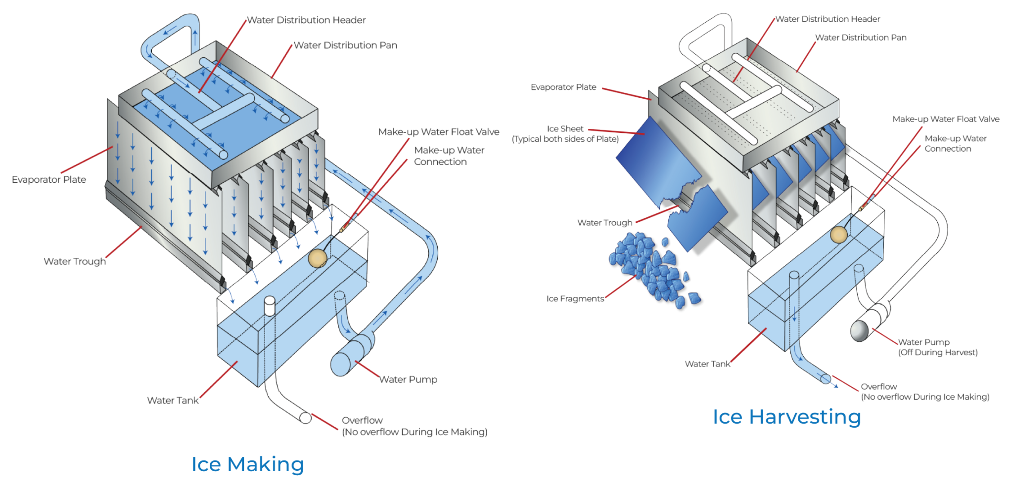 Turbo Ice Machines - Automatic ICE™ Systems